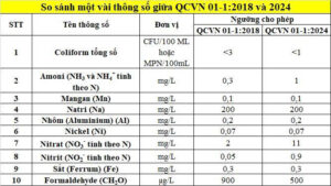 QCVN 01-1:2024/BYT - Tiêu chuẩn mới nhất cho nước sinh hoạt